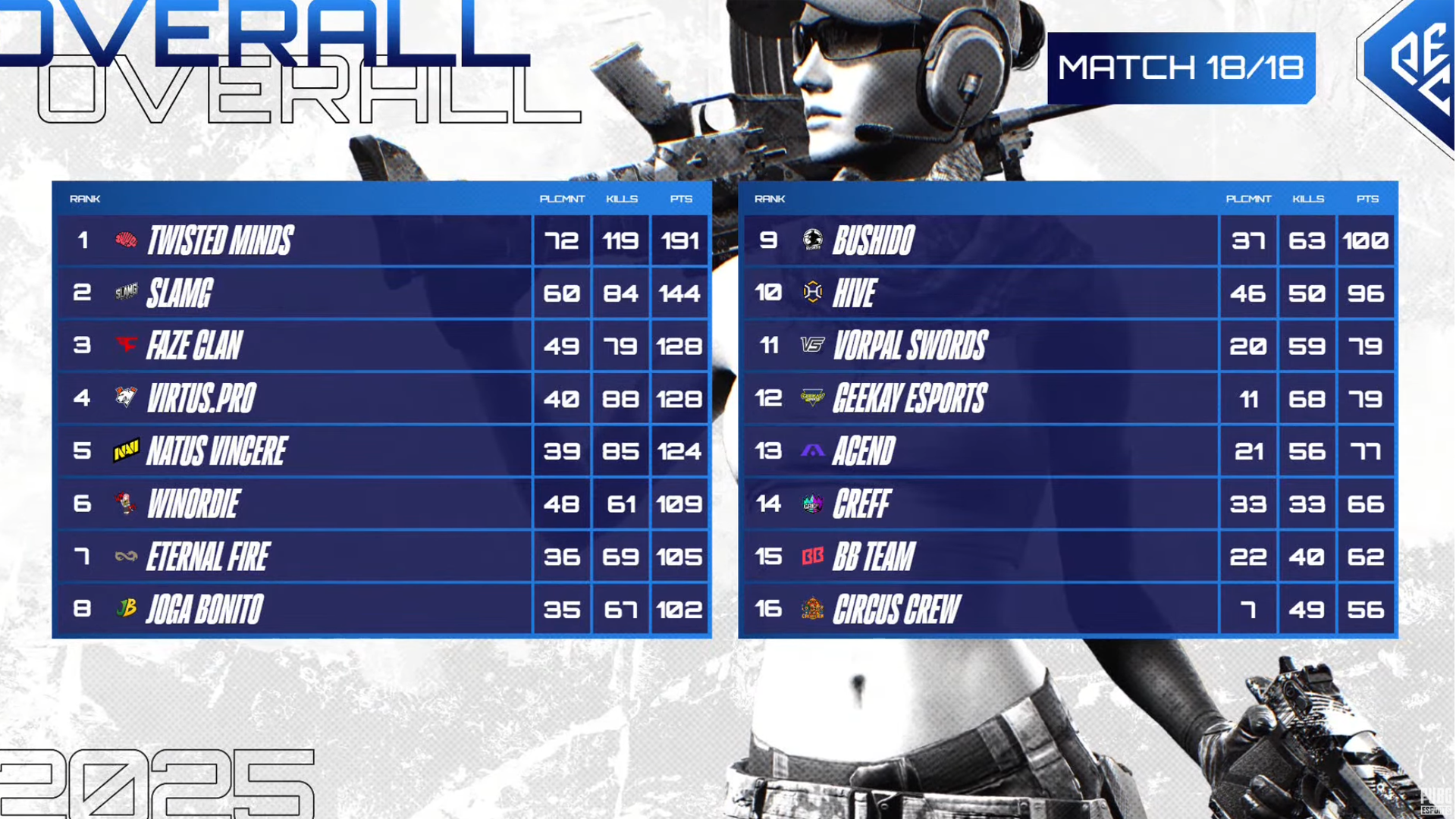 Báo cáo tuần PUBG Esports: PWS · PAS · PEC · PCL · APAC Qual - TIN TỨC - PUBG ESPORTS