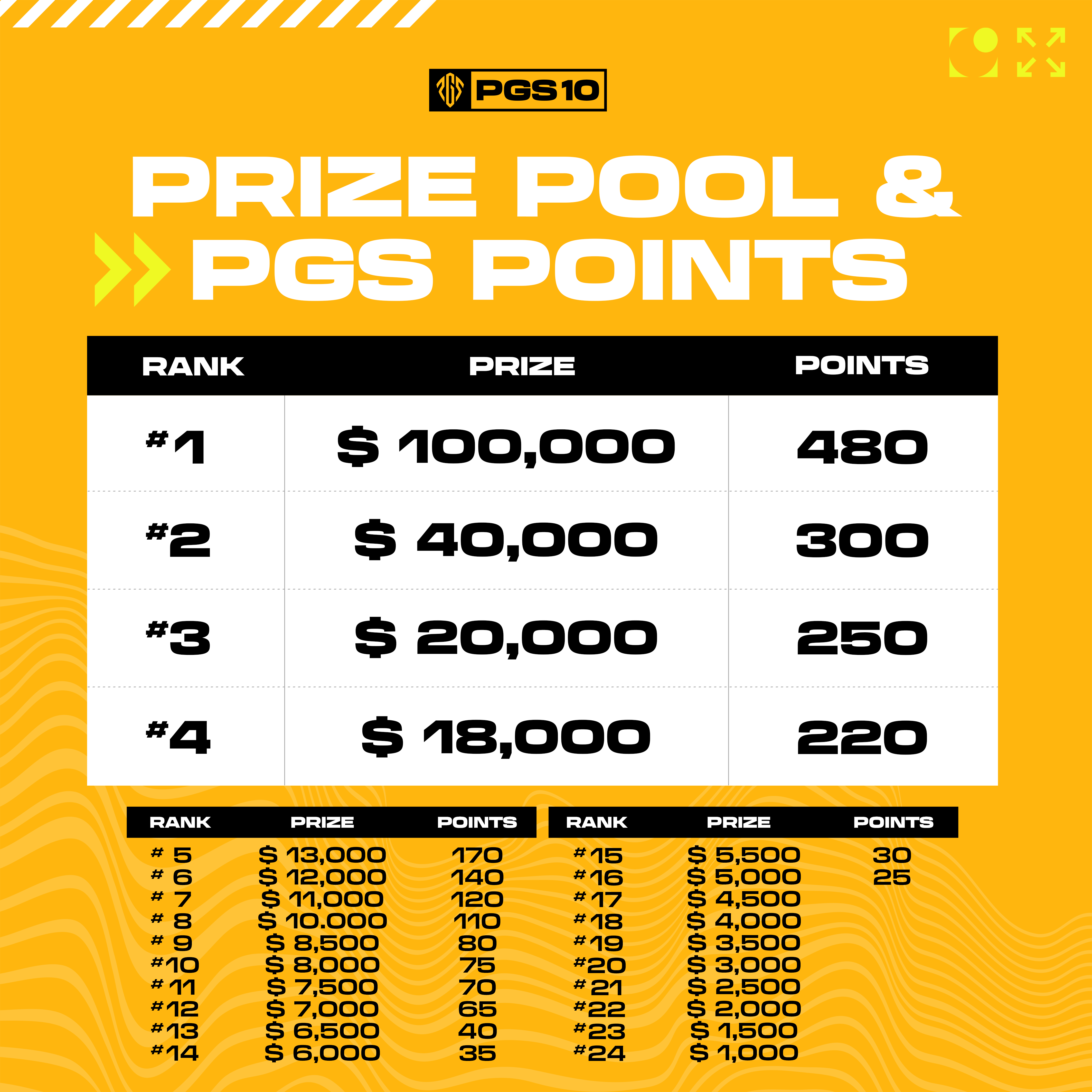 Tất cả những gì bạn cần biết về PGS 9 & PGS 10 - TIN TỨC - PUBG ESPORTS