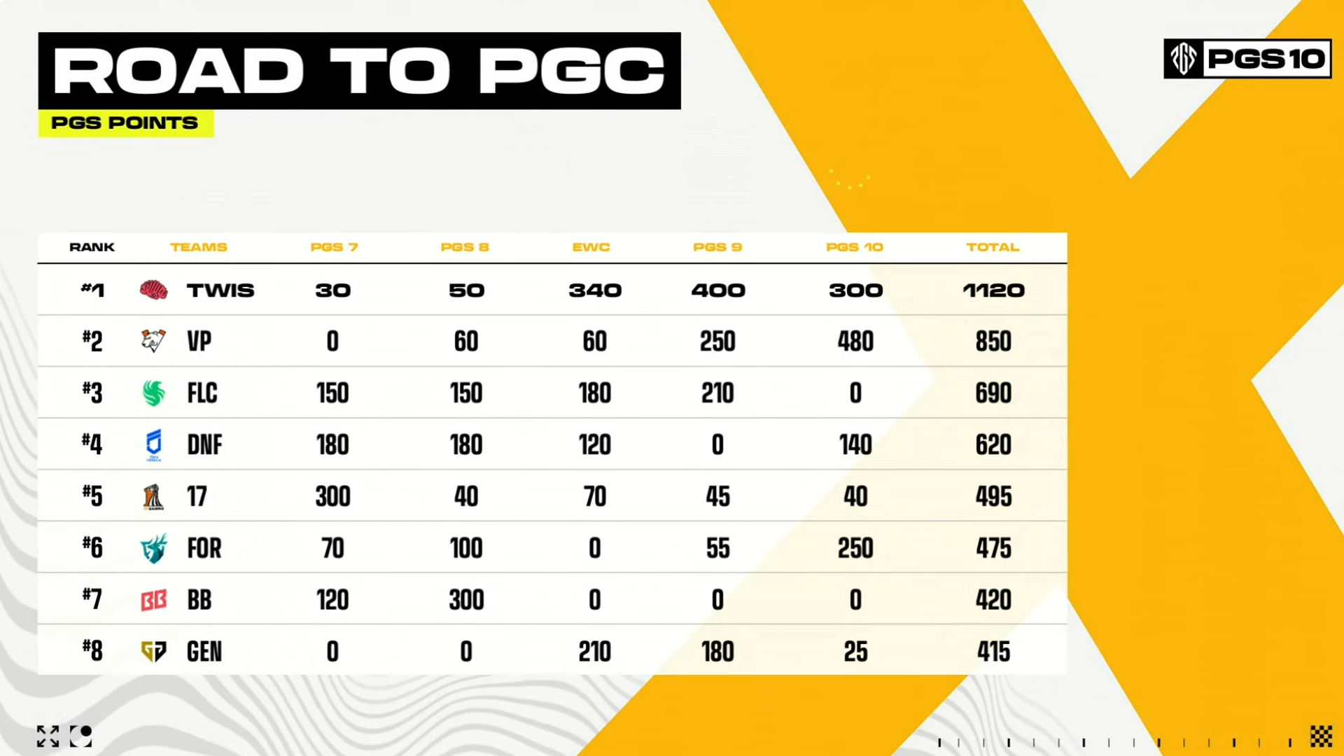 33 đội tuyển tham dự PGC 2025 & Điểm PGS - TIN TỨC - PUBG: BATTLEGROUNDS