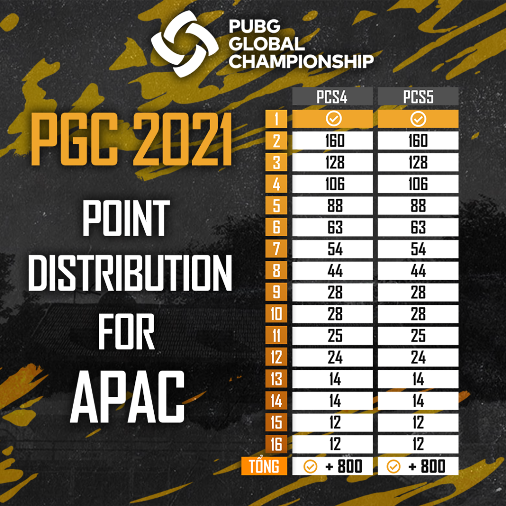 PGC 2021 APAC SLOT DISTRIBUTION - NEWS - PUBG: BATTLEGROUNDS