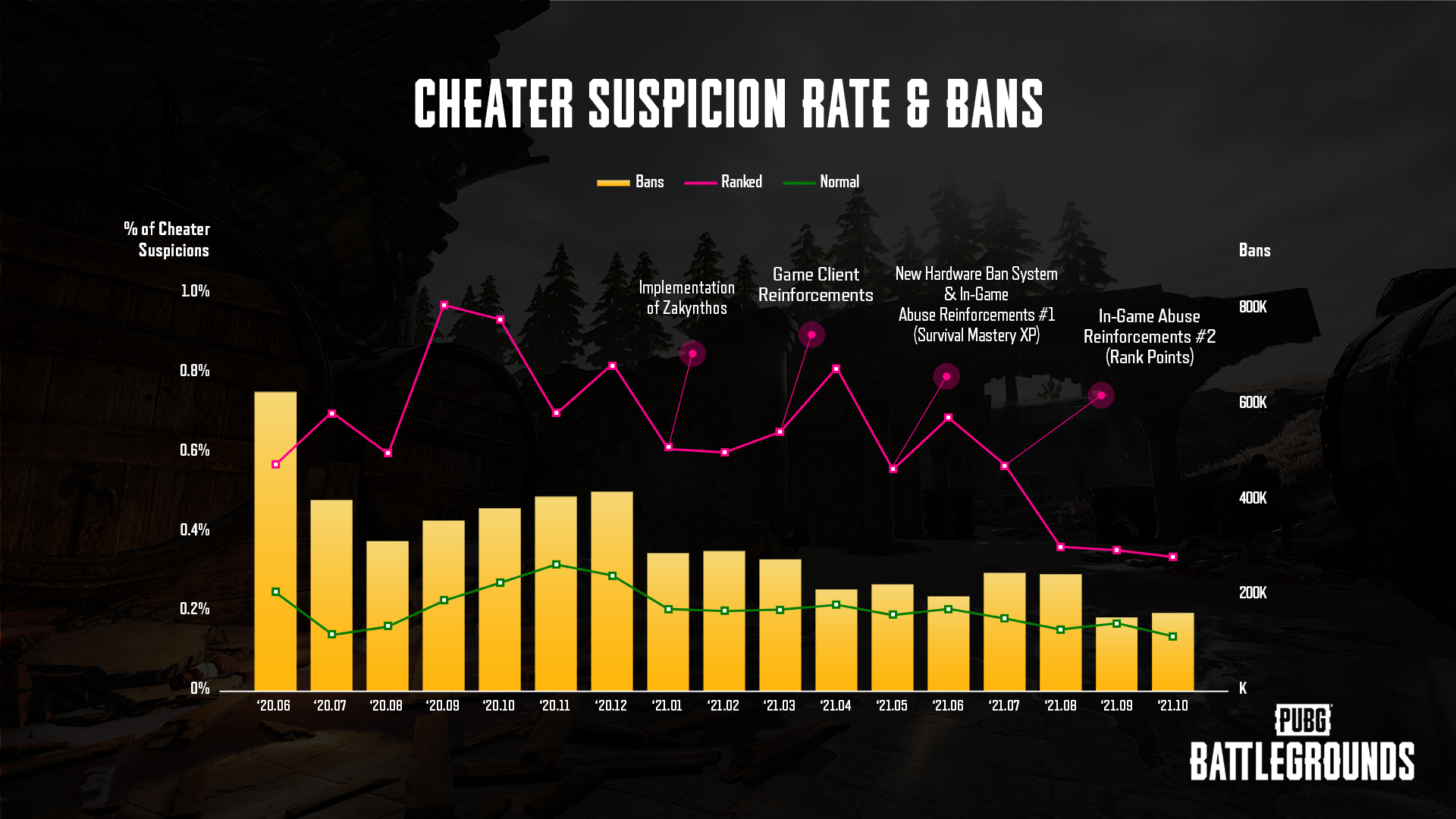 2021 Anti-Cheat Dev Letter - NEWS - PUBG: BATTLEGROUNDS