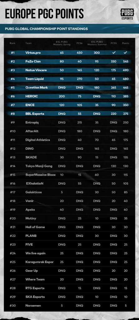 PGC 2021 – Squadre partecipanti - NOVITÀ - PUBG: BATTLEGROUNDS