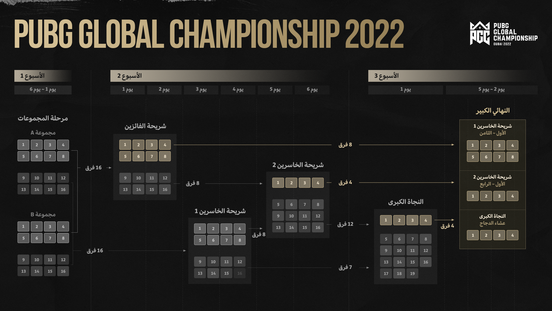 إعلان هيكل بطولة PGC 2022 - الأخبار - PUBG: BATTLEGROUNDS