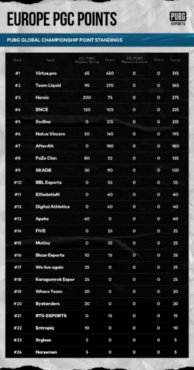 ミッドシーズンにおけるPGCポイント概要とPCS5 - お知らせ - PUBG: BATTLEGROUNDS