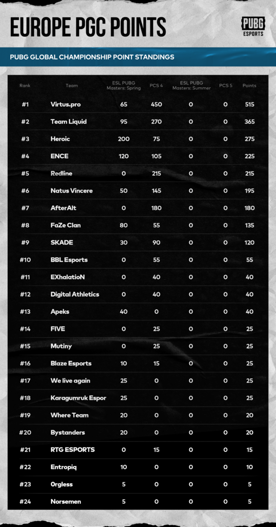 สรุปคะแนน PGC ช่วงครึ่งฤดูกาล - ข่าว - PUBG: BATTLEGROUNDS
