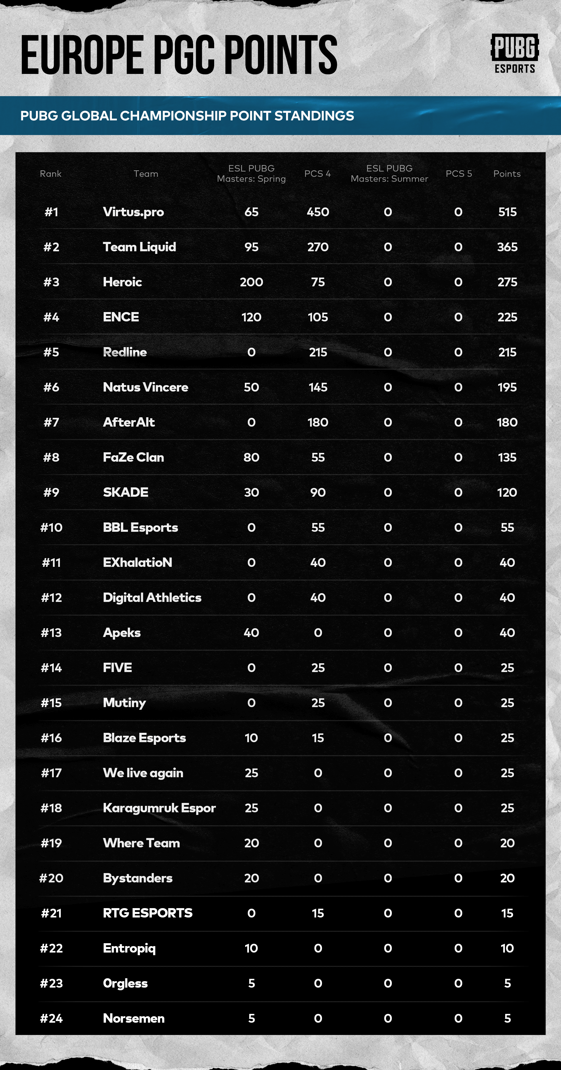 สรุปคะแนน PGC ช่วงครึ่งฤดูกาล - ข่าว - PUBG: BATTLEGROUNDS