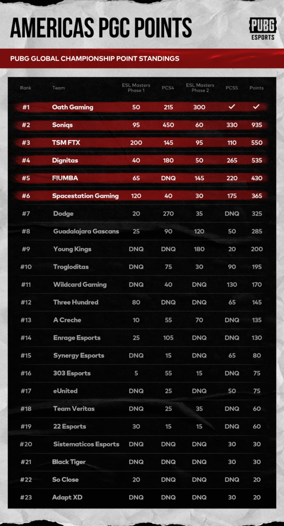 ประกาศทีมที่เข้าร่วมรายการ PGC 2021 - ข่าว - PUBG: BATTLEGROUNDS