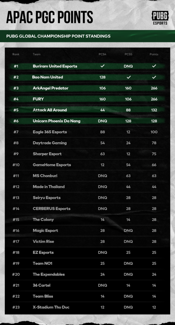 ประกาศทีมที่เข้าร่วมรายการ PGC 2021 - ข่าว - PUBG: BATTLEGROUNDS