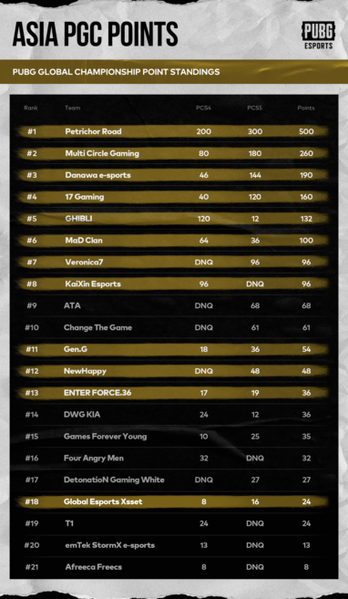 ประกาศทีมที่เข้าร่วมรายการ PGC 2021 - ข่าว - PUBG: BATTLEGROUNDS