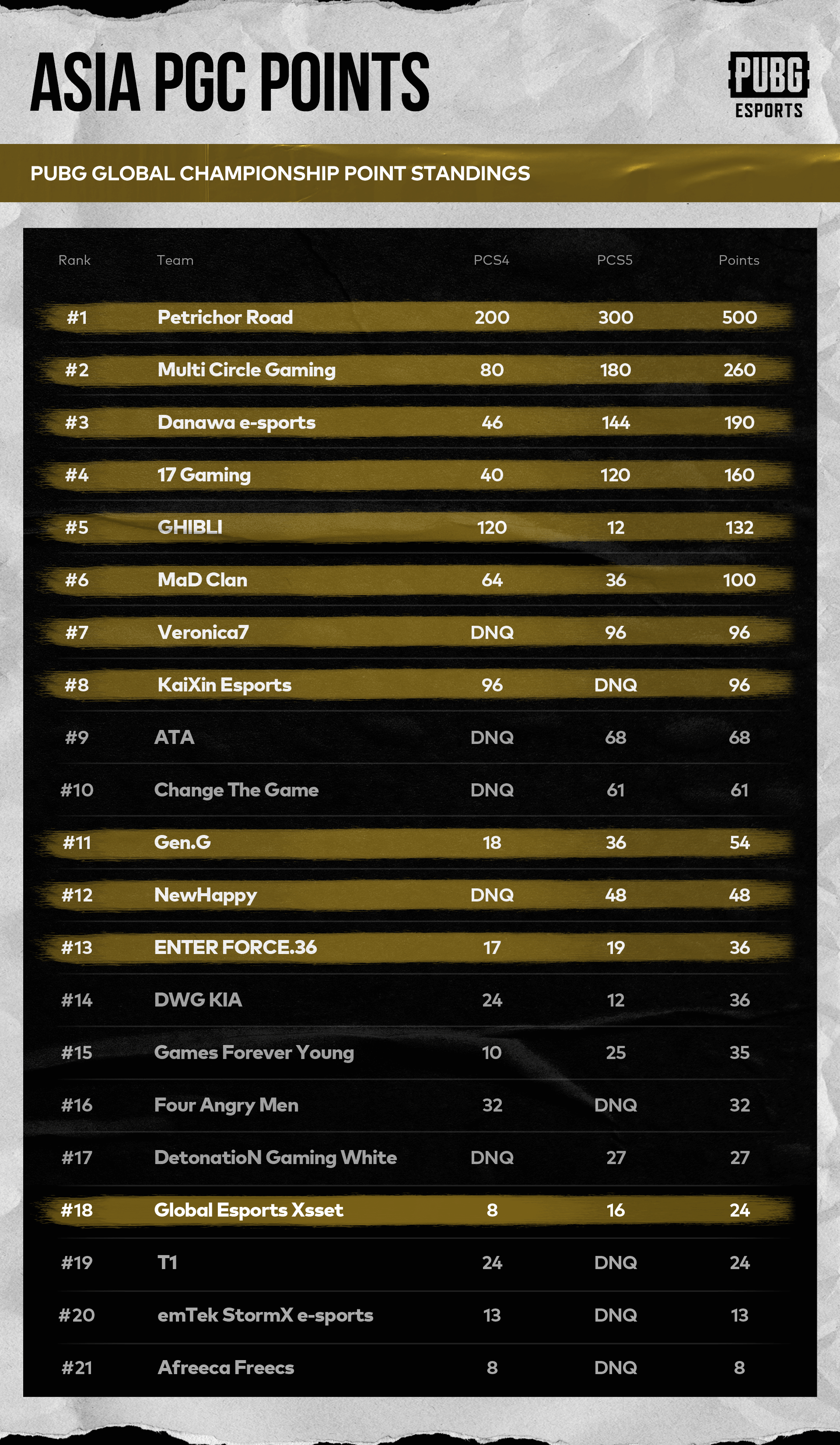 ประกาศทีมที่เข้าร่วมรายการ PGC 2021 - ข่าว - PUBG: BATTLEGROUNDS
