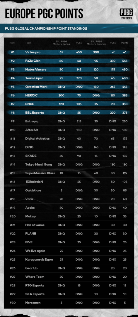 ประกาศทีมที่เข้าร่วมรายการ PGC 2021 - ข่าว - PUBG: BATTLEGROUNDS