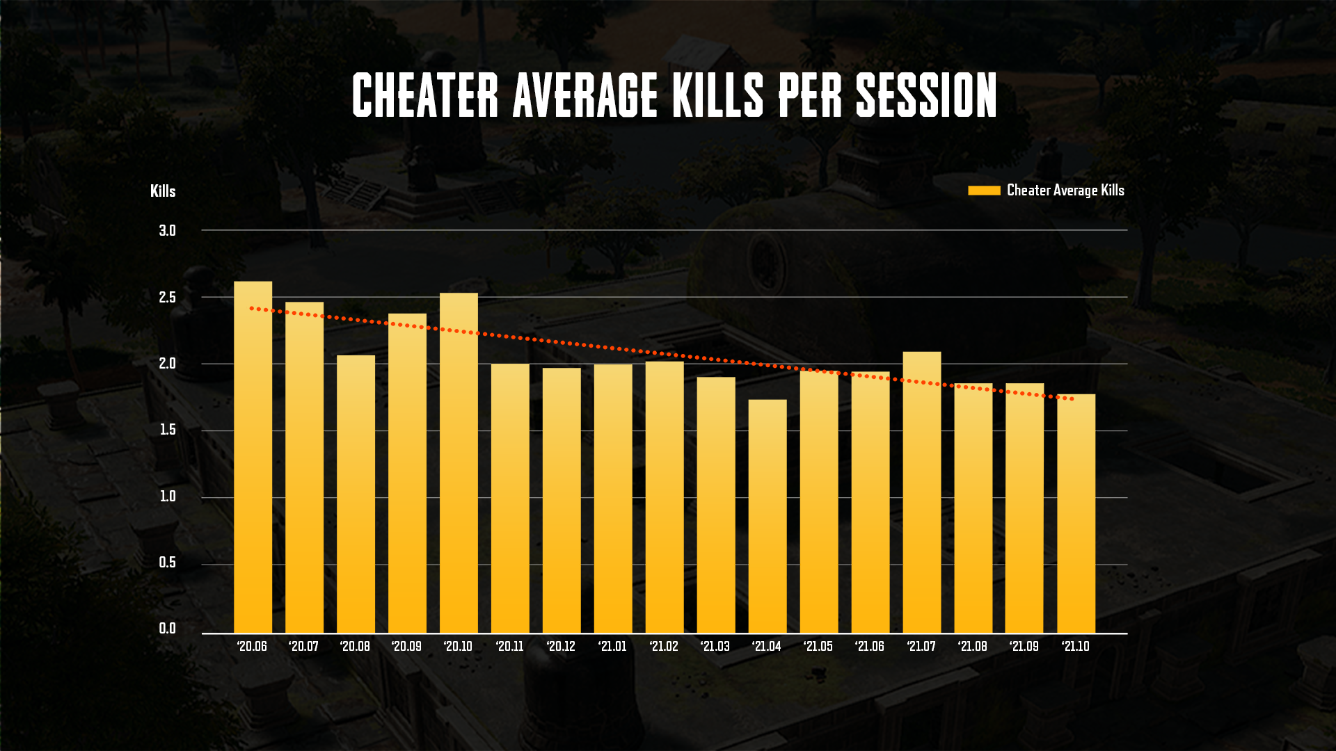 จดหมายจากทีมพัฒนา : การจัดการโปรแกรมโกงปี 2021 - ข่าว - PUBG: BATTLEGROUNDS