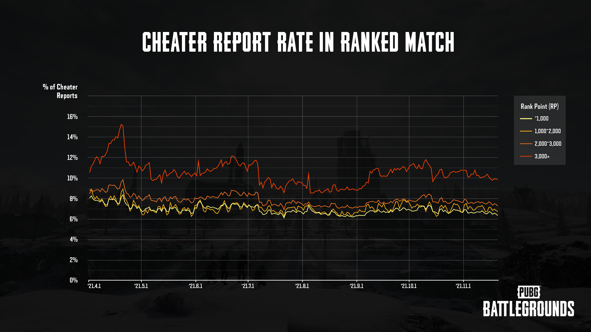 PUBG announces new anti-cheat update, removal of Steam Family Sharing ...