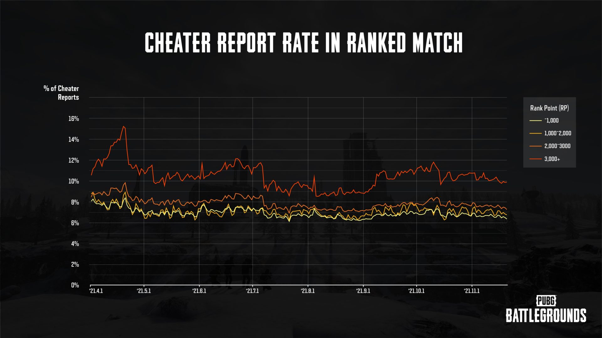 [개발일지] 2021 안티치트 데브 레터 💌 - 뉴스 - PUBG: 배틀그라운드