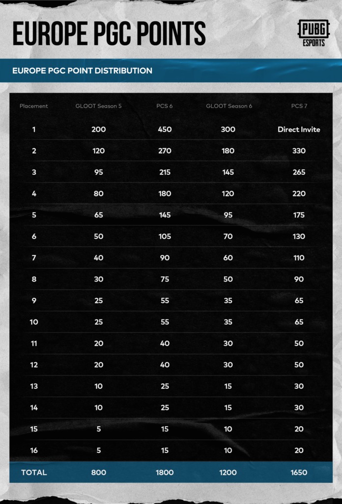 Road to PGC: 2022년 PGC 포인트 안내 - 뉴스 - PUBG: 배틀그라운드