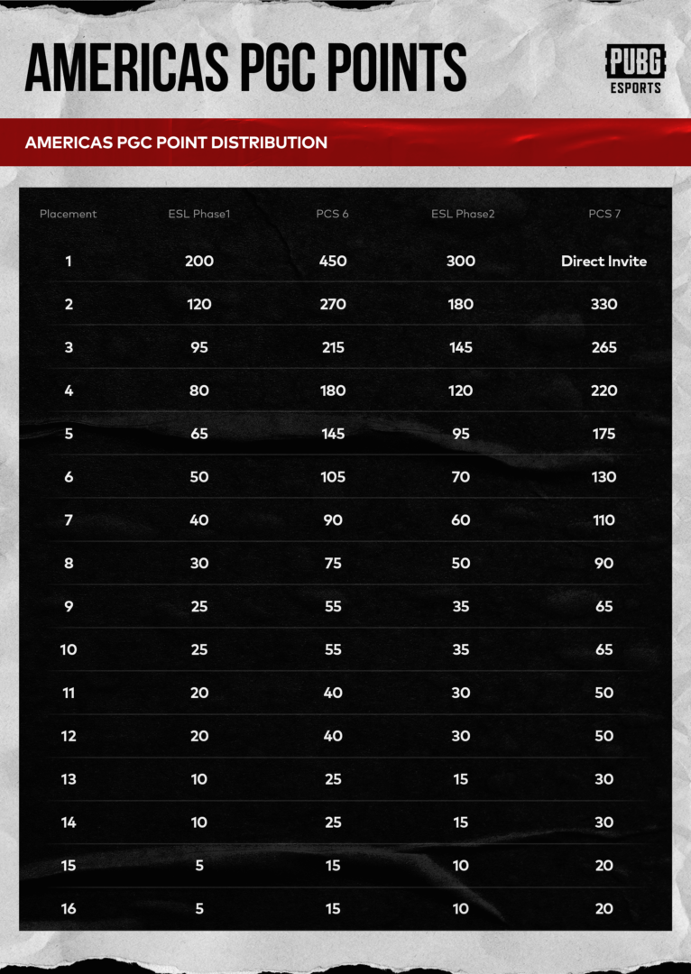 เส้นทางสู่ PGC: การสะสมคะแนน PGC - ข่าว - PUBG: BATTLEGROUNDS