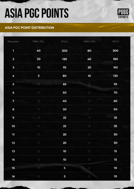 เส้นทางสู่ PGC: การสะสมคะแนน PGC - ข่าว - PUBG: BATTLEGROUNDS