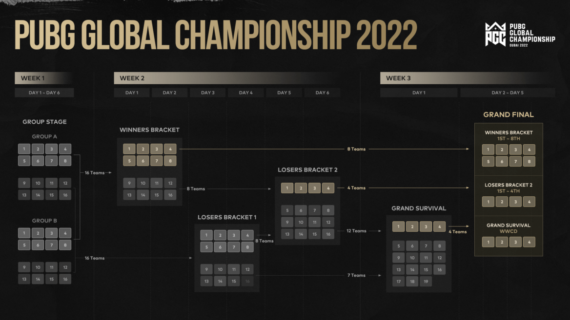 PGC2022 Tournament Details - NEWS - PUBG: BATTLEGROUNDS