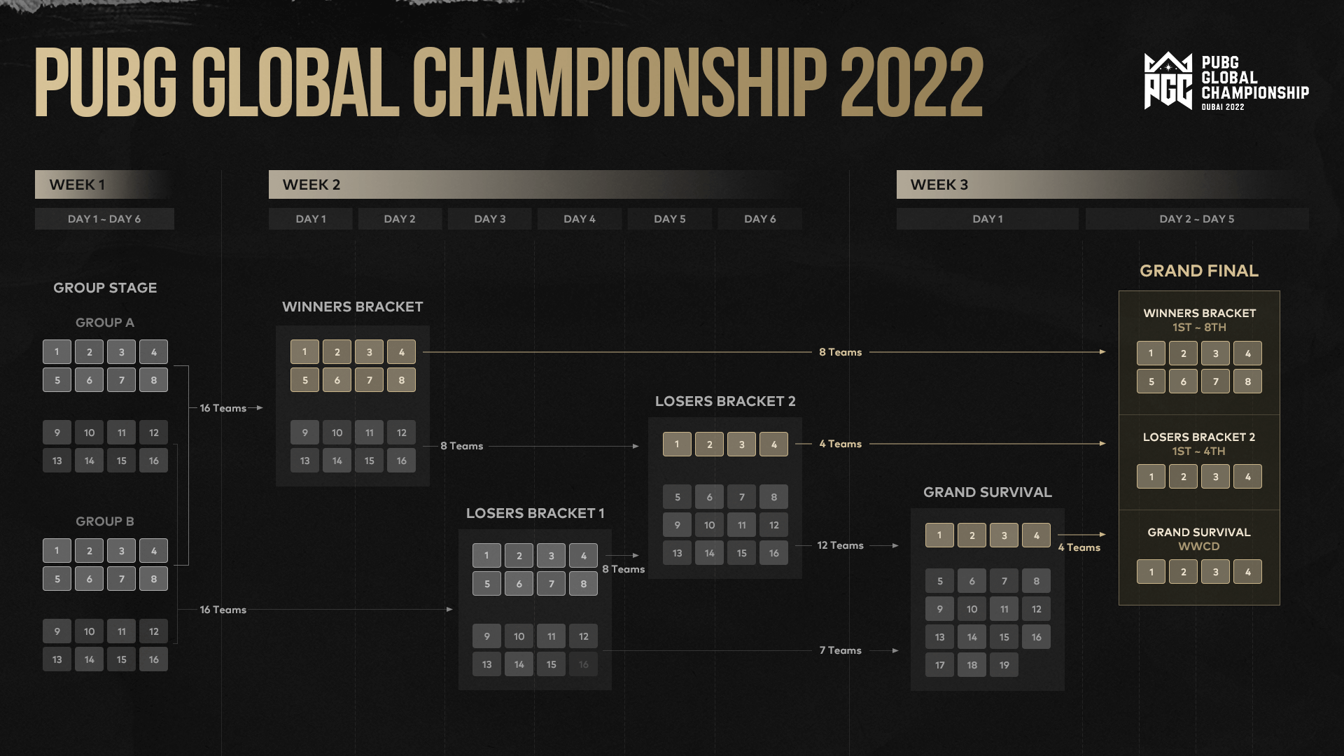 PGC2022 Tournament Details - NEWS - PUBG: BATTLEGROUNDS